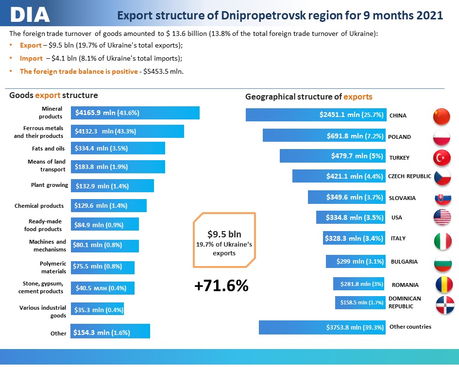 Export-import volumes have exceeded annual figures for the past 5 years ...