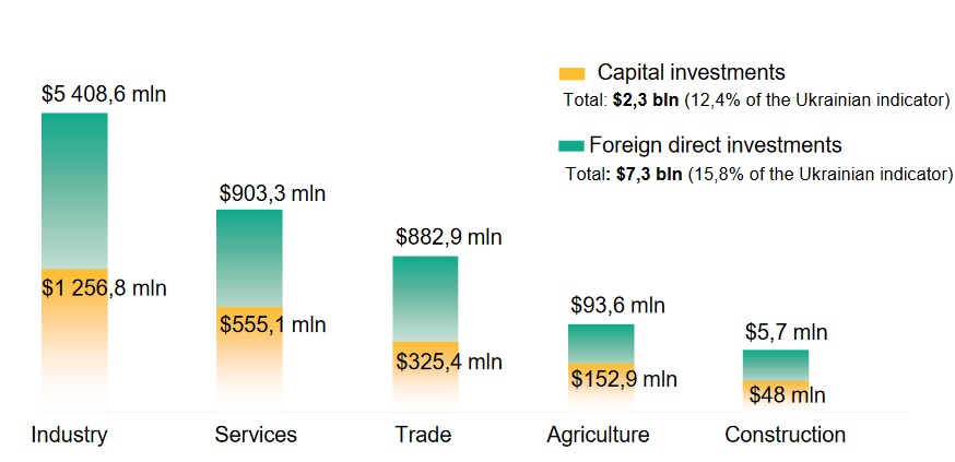 Dnipropetrovsk region is among the best and brightest European ...